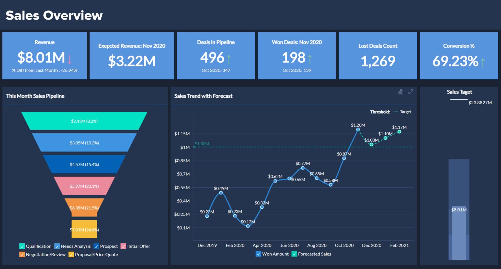 How To Create A Sales Forecast Dashboard With Google Sheets Using ...